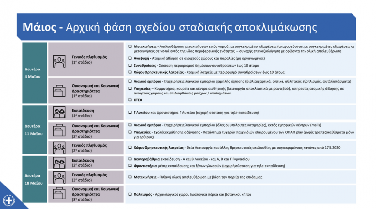 Roadmap of lockdown lifting in Greece: May 4 - begin of July, 2020 (UPD)