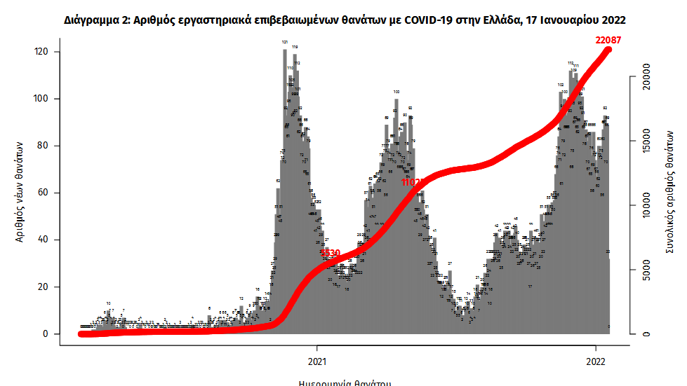 Greece: Coronavirus deaths rise to 101 in 24 hours; 18,834 cases ...