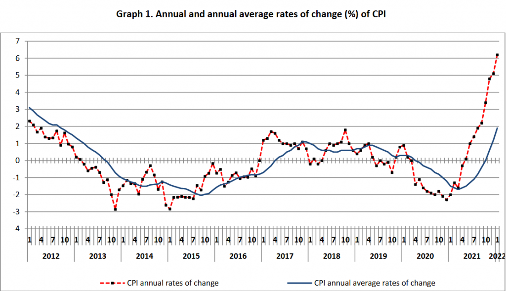 Greece sees inflation rise to 6.2% in Jan; highest rate in 25 years